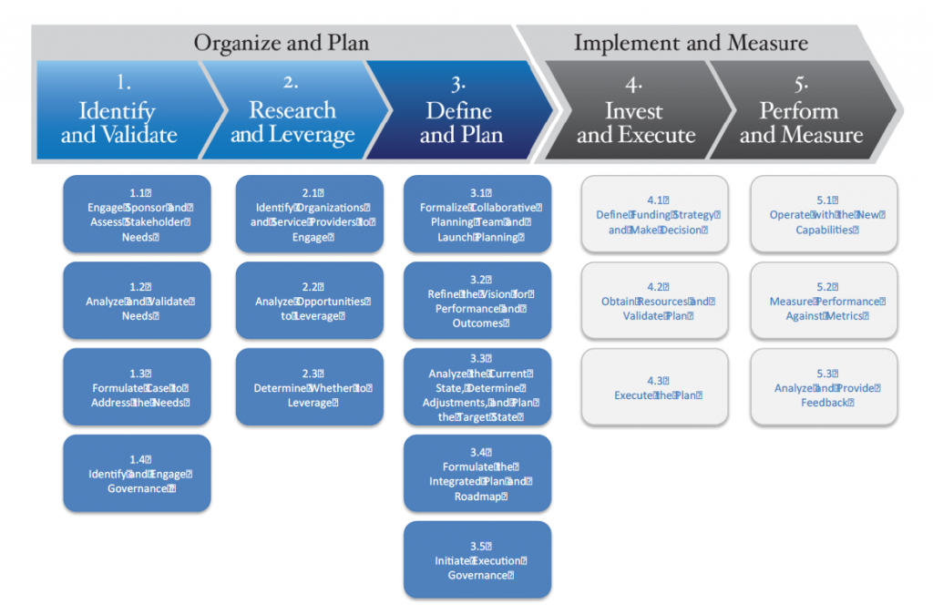 Basic Elements of Federal Enterprise Architecture - The EA Pad