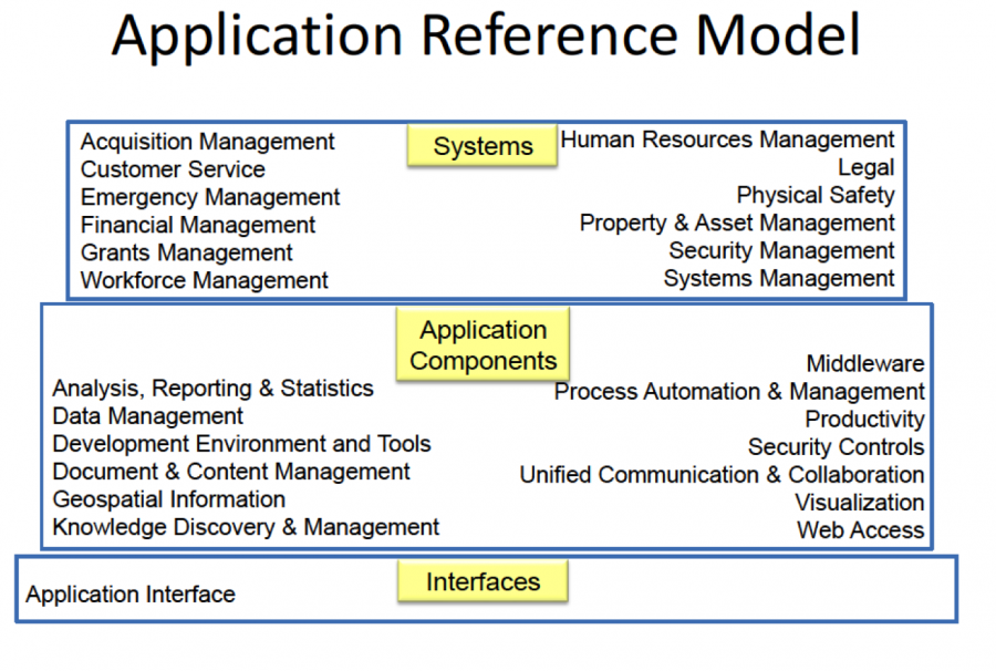 Consolidated Reference Model - The EA Pad